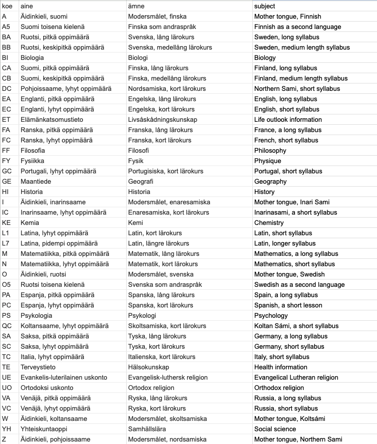 Kevään 23 yo-kokeen jakaumia, tytöt ovat edelleen erilaisia kuin pojat ...